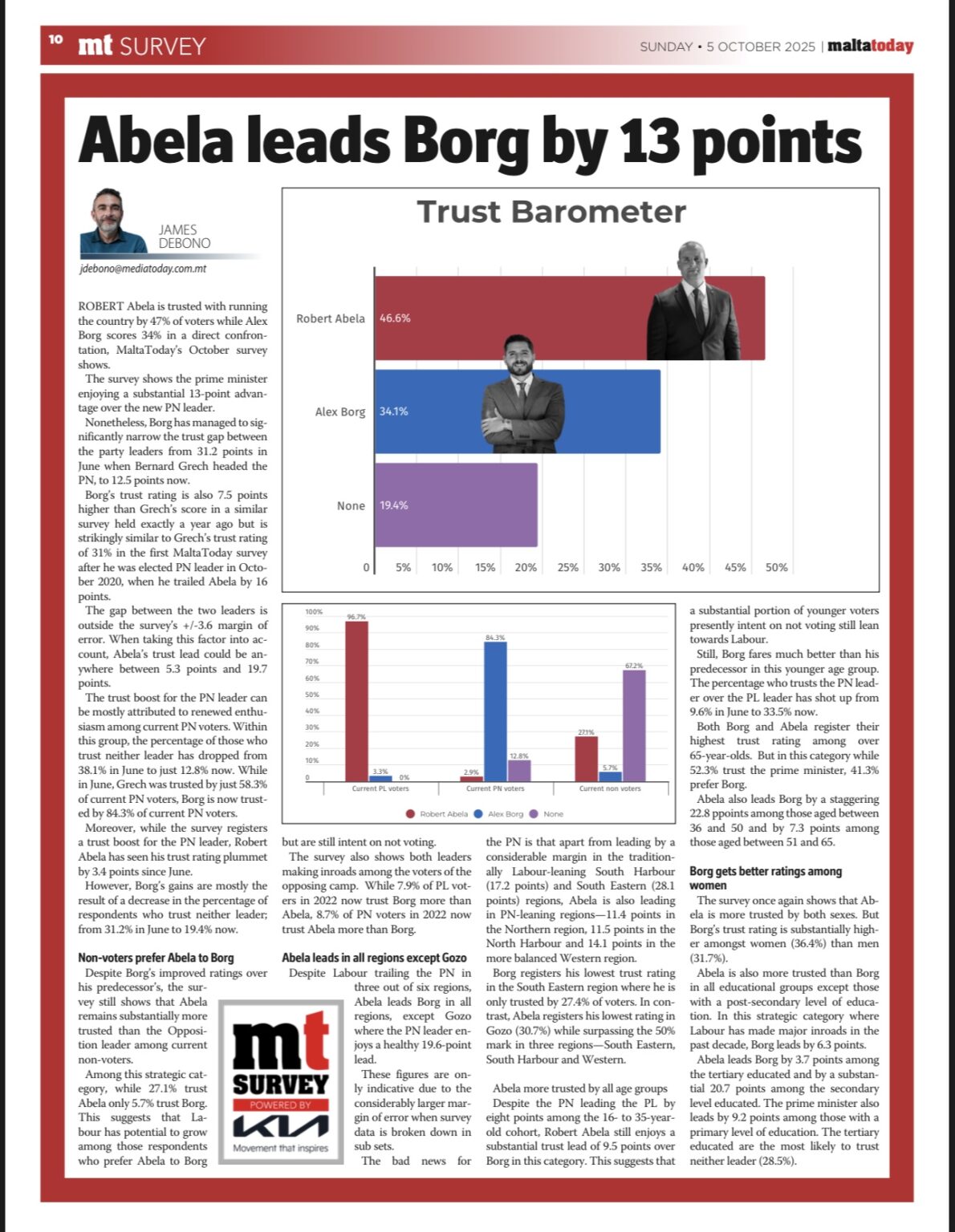 Fis-Survey Ta’ Sieħbu Simon Mizzi, Alex Borg Qiegħed 40,000 Vot Minn ...